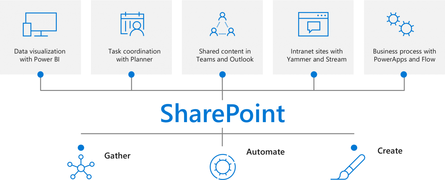 Microsoft Teams, Planner, Sharepoint & OneDrive - premium technologies